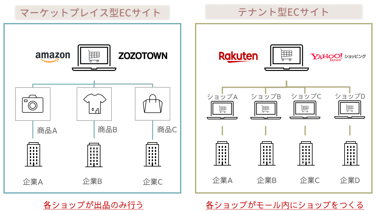 ECサイトのことが簡単にわかる！種類別メリット・デメリット