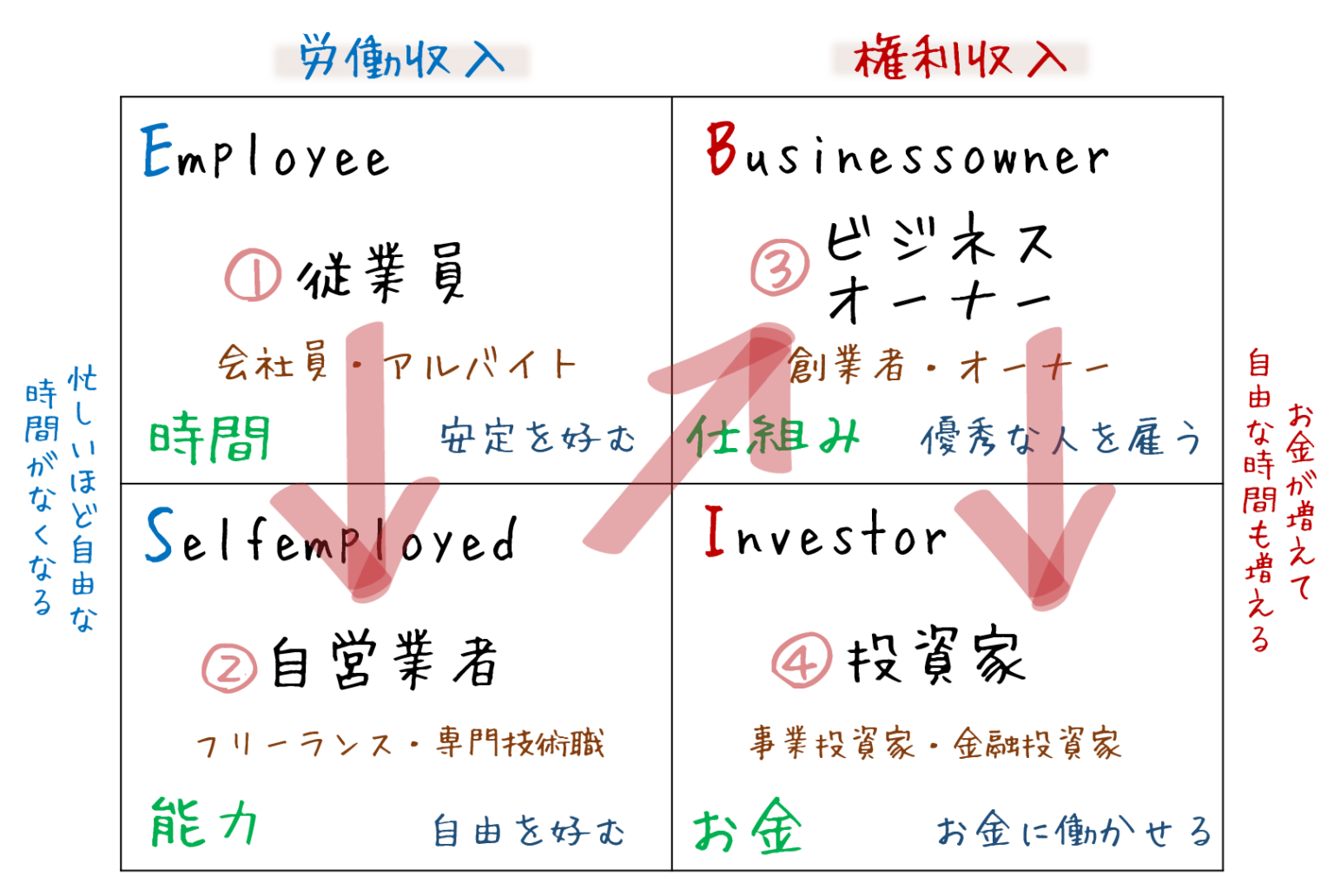 キャッシュフロークワドラントESBI・4つの生き方と3つの働き方